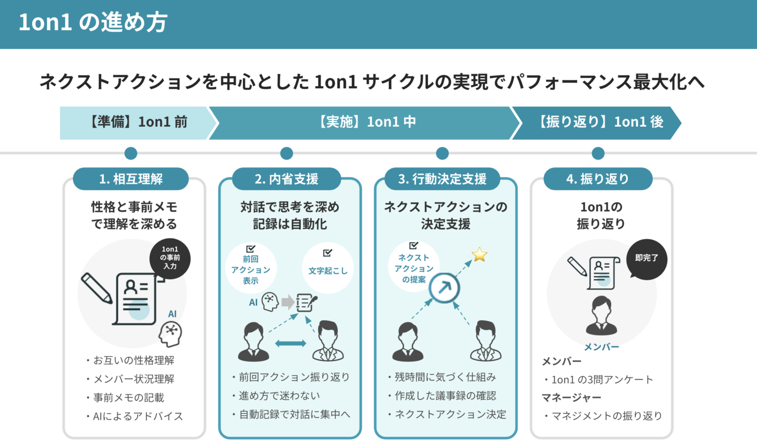 AIを活用したマネジメント支援の新しい形『1on1でメンバーの成長と成果を最大化するミキワメ マネジメント』｜ミキワメラボ